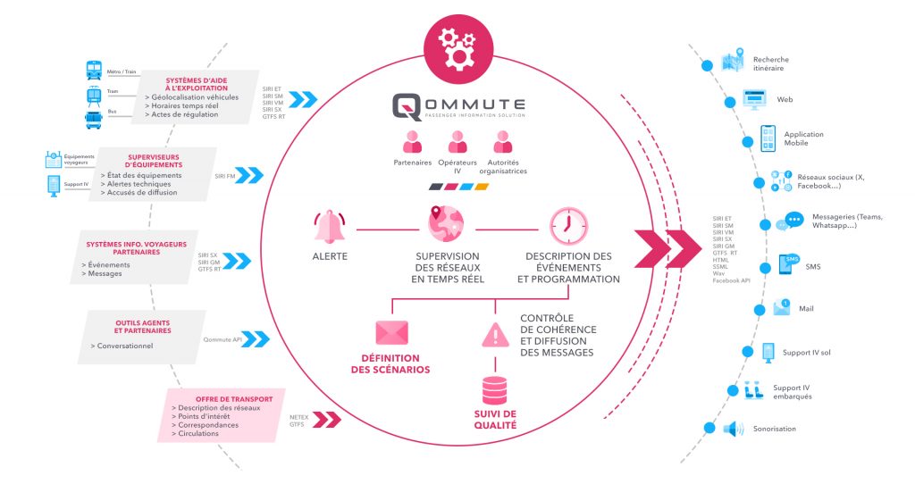 Notre solution - Qommute